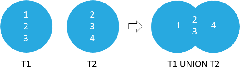 SQLite UNION With Examples UNION Vs UNION ALL