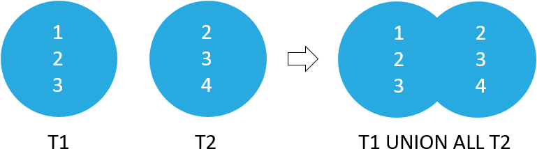SQLite UNION With Examples UNION Vs UNION ALL